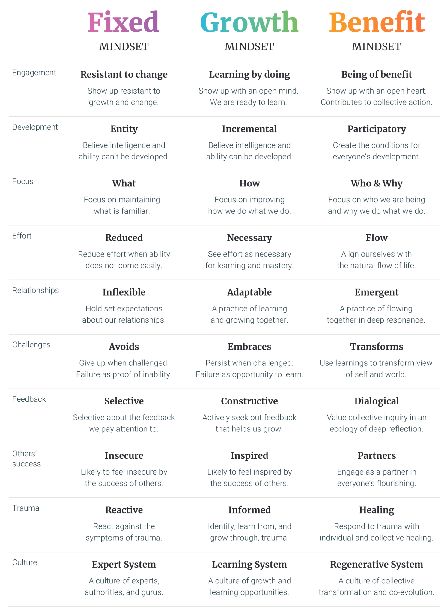 Benefit Mindset | Learning resources