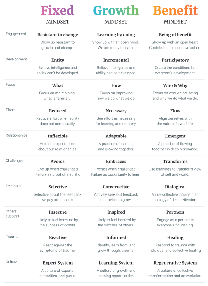 Benefit Mindset | Learning resources